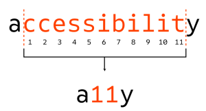 What Does A11y Mean? – Twenty Second Designs